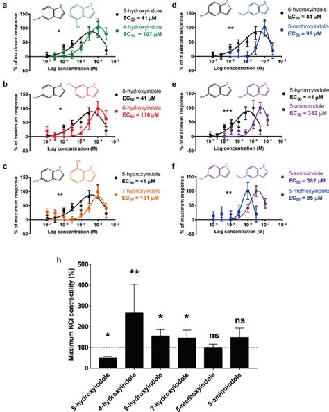 5 Hydroxyindole Is The Most Potent Stimulant Of The Rat Colonic