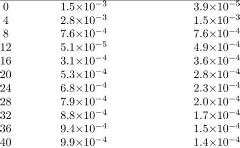 absolute errors t absolute errors for x 1 t absolute errors for x 2