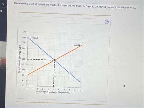 Solved The Following Graph Illustrates The Market For La