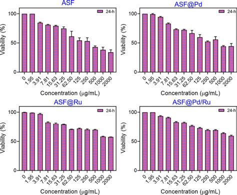 Cytotoxic Effects Of Different Nanoparticles On Non Cancerous Nih3t3