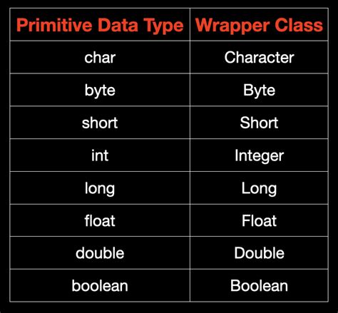 wrapper classes in java