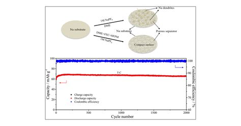 Fluorinated Ether Based Electrolyte Enabling Sodium Metal Batteries