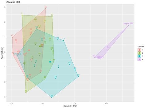 k means clustering of 52 wheat genotypes evaluated at two locations
