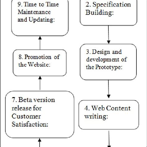 web model a model for small scale website development download