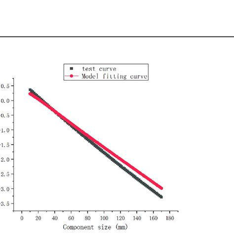 Comparison Of The Revised And Experimental Functions Download Scientific Diagram