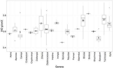 Forests Free Full Text Allometric Equations For Estimating Tree