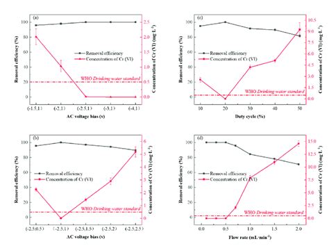 A Comparison Of Removal Rate Under Different Negative Bias B