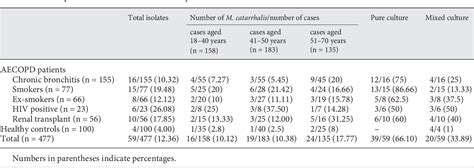 Table 1 From Antibiogram Pattern Of Moraxella Catarrhalis Isolates In