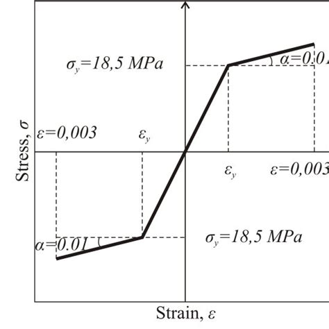 The Mathematical Model Of Concrete Cscm Continuous Surface Cap Model Download Scientific