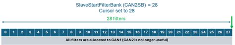 Stm32 In Dual Can Configuration Bxcan Filter Bank Stm32 In Dual Can Configuration Bxcan Filter Bank