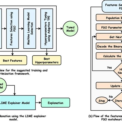 Graphical Presentation Of The Suggested Framework In The Current Study