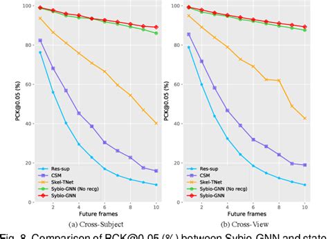 Figure 8 From Symbiotic Graph Neural Networks For 3d Skeleton Based