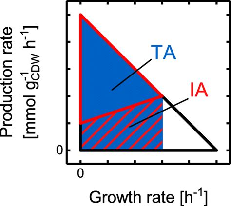 Illustration Of The Yield Space Areas Used For Calculating Gcs Scheme