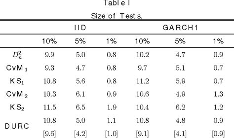 Table I From Testing The Martingale Difference Hypothesis Using Integrated Regression Functions