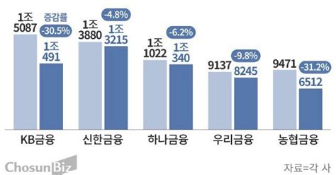 홍콩els 16兆 배상에도 5대 금융 1분기 순이익 5兆 육박