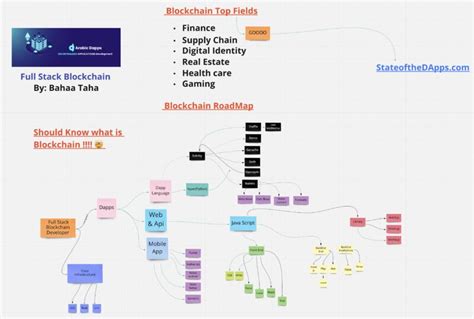 Complete Roadmap For Full Stack Blockchain Development 💻 Thank You … Eman Mohamed Awad