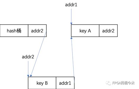 Hash算法在fpga中的实现(三)——hash表项的插入 Fpga 开发圈 Hash算法在fpga中的实现(三)——hash表项的插入 Fpga 开发圈