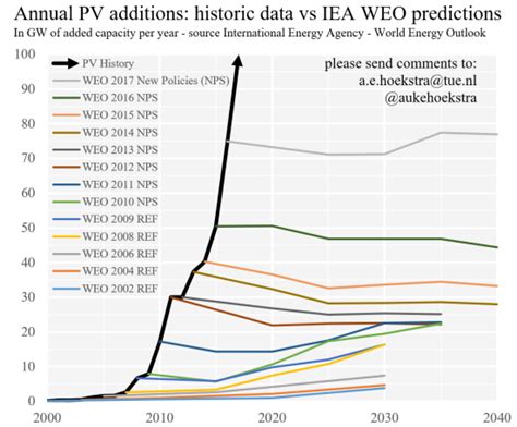 Iea Low Balls Solar Growth Again Pv Magazine International