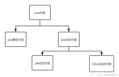 第45天：web开发 Javaee应用and动态接口代理and原生反序列化and危险invokeand重写方法and利用链在序列化类中调用危险方法 怎么解决