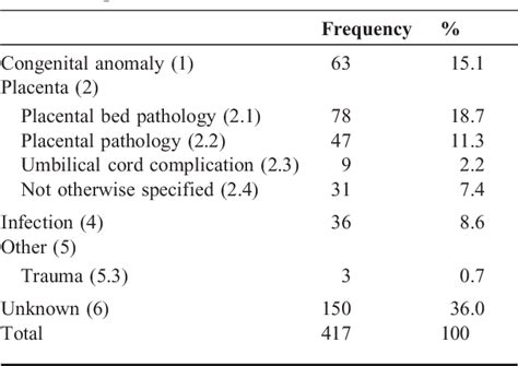 Table 1 From Umbilical Hypercoiling In 2nd And 3rd Trimester
