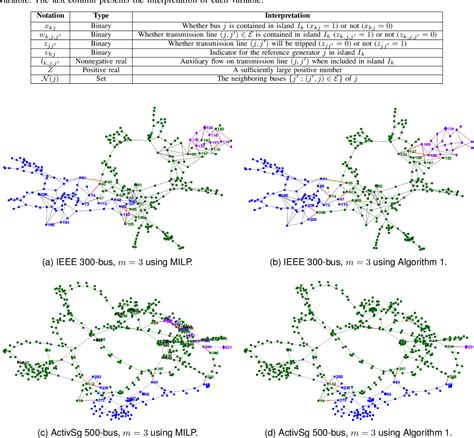 Table I From A Hybrid Submodular Optimization Approach To Controlled