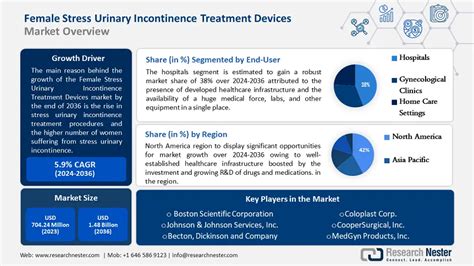 Female Stress Urinary Incontinence Treatment Devices Market Forecasts 2037