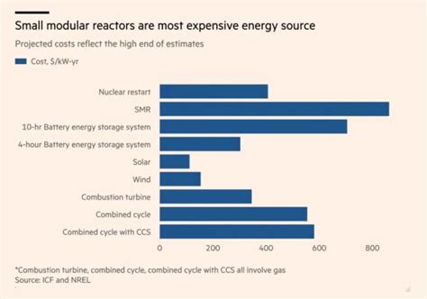 Small Modular Reactors Are The Most Expensive Source Of Power Daniel Aldrich