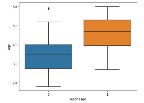 Svm Classifier Support Vector Machine Using Sklearn