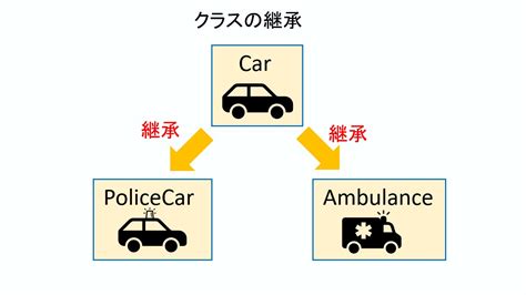【はじめてのjava】クラスの抽象化【クラスの継承編】 Tech Projin