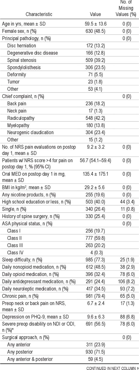 Table 1 From Development And Validation Of A Clinical Prediction Score For Poor Postoperative