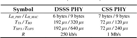 Table 1 From Impact Of Using Css Phy And Rts Cts Combined With Frame