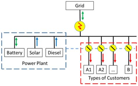 Energies Free Full Text A Market Driven Management Model For Renewable Powered Undergrid