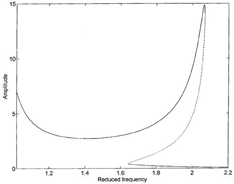 Absorbers Reduced Displacement Versus Reduced Frequency Forced