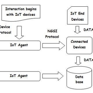 IoT Interactive Model Download Scientific Diagram