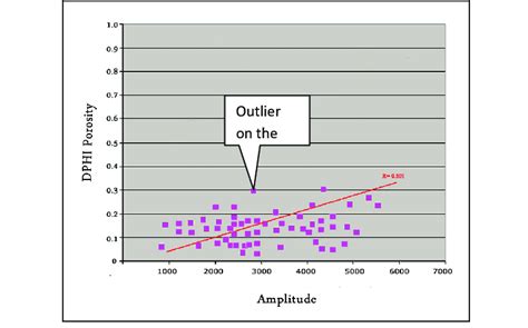 crossplot showing correlation between statistically extracted porosity