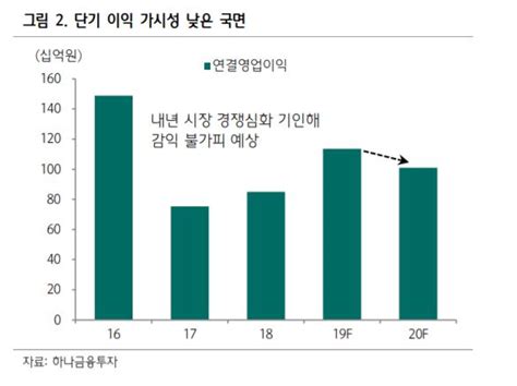 롯데칠성 주류 3사 경쟁 심화로 비용 부담↑ ‘중립 하나금융 이투데이