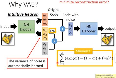 Vae原理autoencoder 月亮 Csdn博客