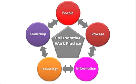What Are The Components Of Collaboration At Dorothy Hood Blog