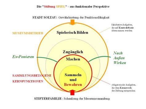 Zweck Satzung Stiftung Spiel Soltau