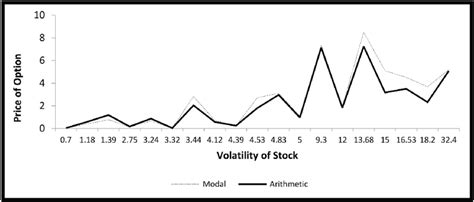 Comparison Of Modal Average Option Prices And Arithmetic Average Download Scientific Diagram