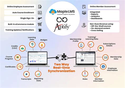 Lms Integration With Aptify Maplelms