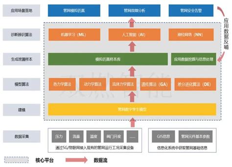 技术干货丨油气管道泄漏检测新旧技术对比 上海双燃智能 管网仿真 智慧管网 在线仿真 燃气 供热 水务