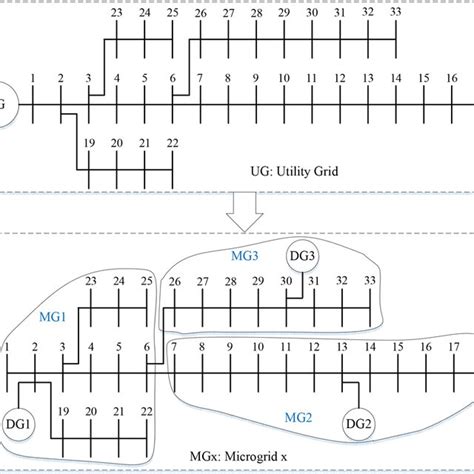Transformation Of Distribution System To Networked Microgrids