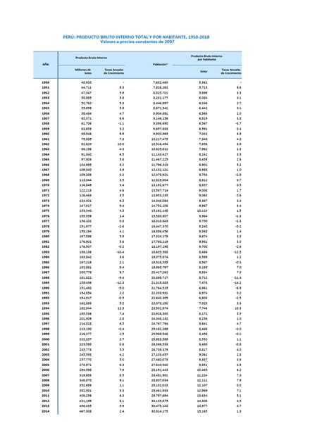 Evolución Pbi Del Perú Pdf