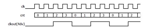 Fpga开发——偶数分频器的设计 Csdn博客