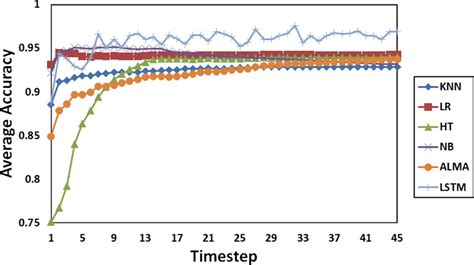 average accuracy over timestep download scientific diagram