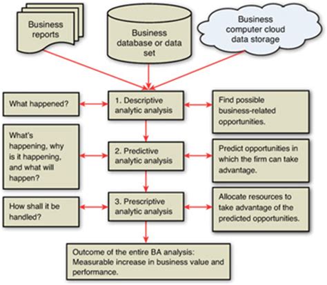 1 2 Business Analytics Process What Are Business Analytics InformIT