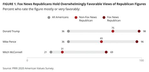 Fox News Republicans” Are The Worst Republicans Fully Myelinated
