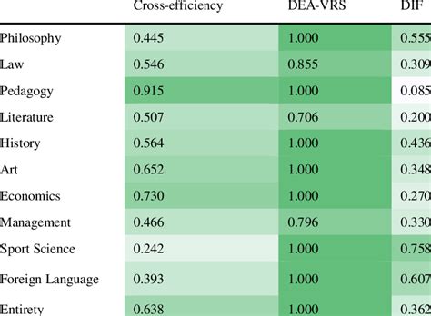 Results Of Cross Efficiency Dea Model And Dea Vrs Model In 2018 Download Scientific Diagram