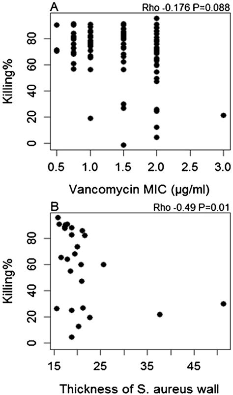 A Correlation Between Vancomycin Minimum Inhibitory Concentrations Download Scientific
